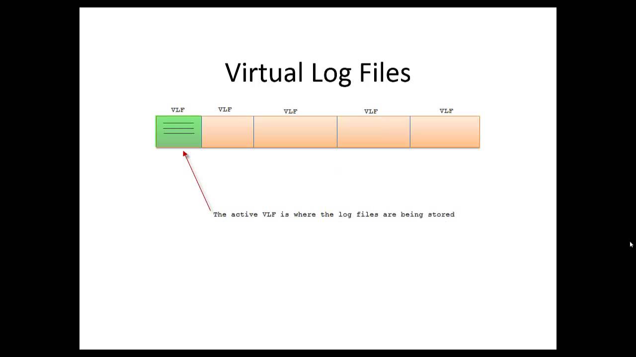 Transaction Log Architecture