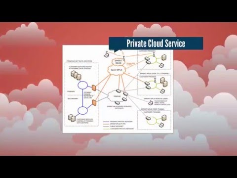 Private Cloud - Definition and Use