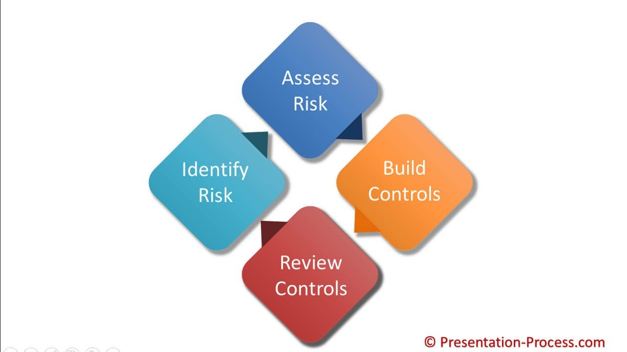 How to Create Risk Management Model : Management Models PowerPoint Series
