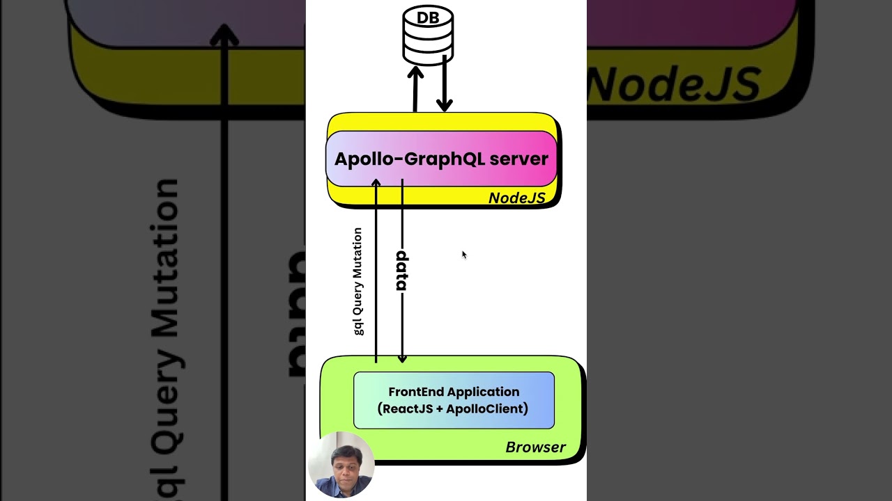 How to use GraphQL in Application