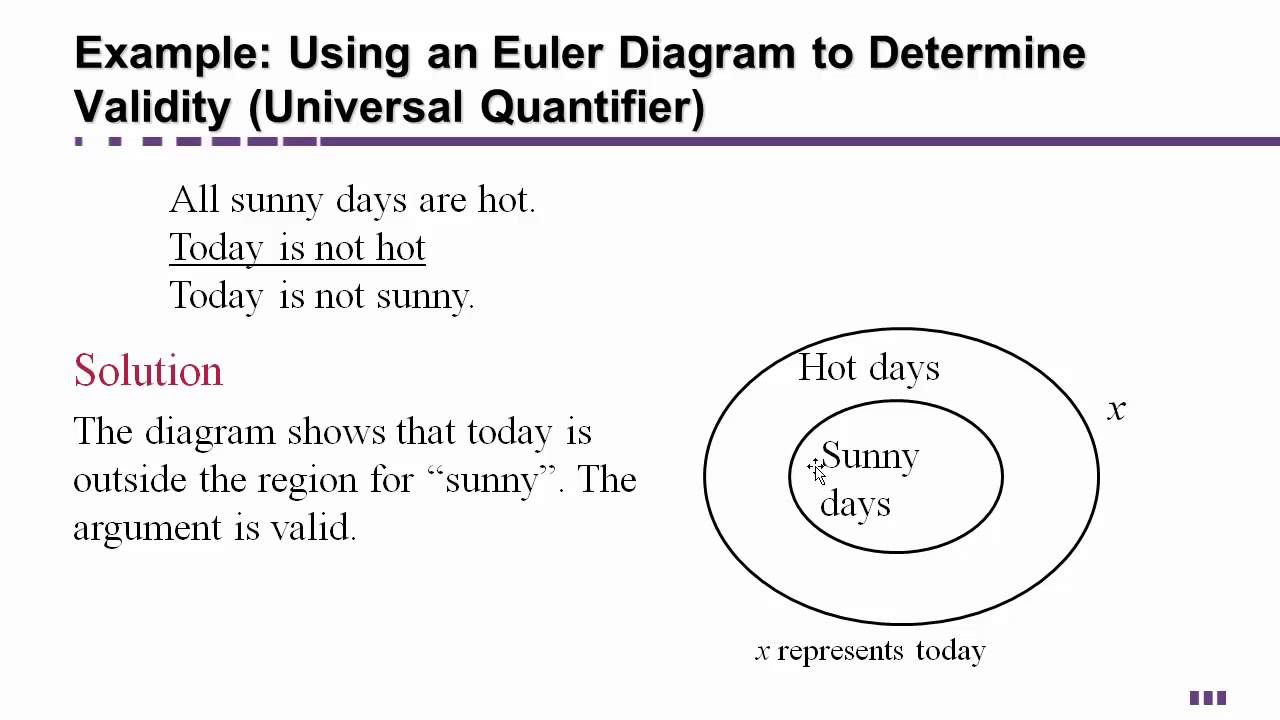 Euler Diagrams