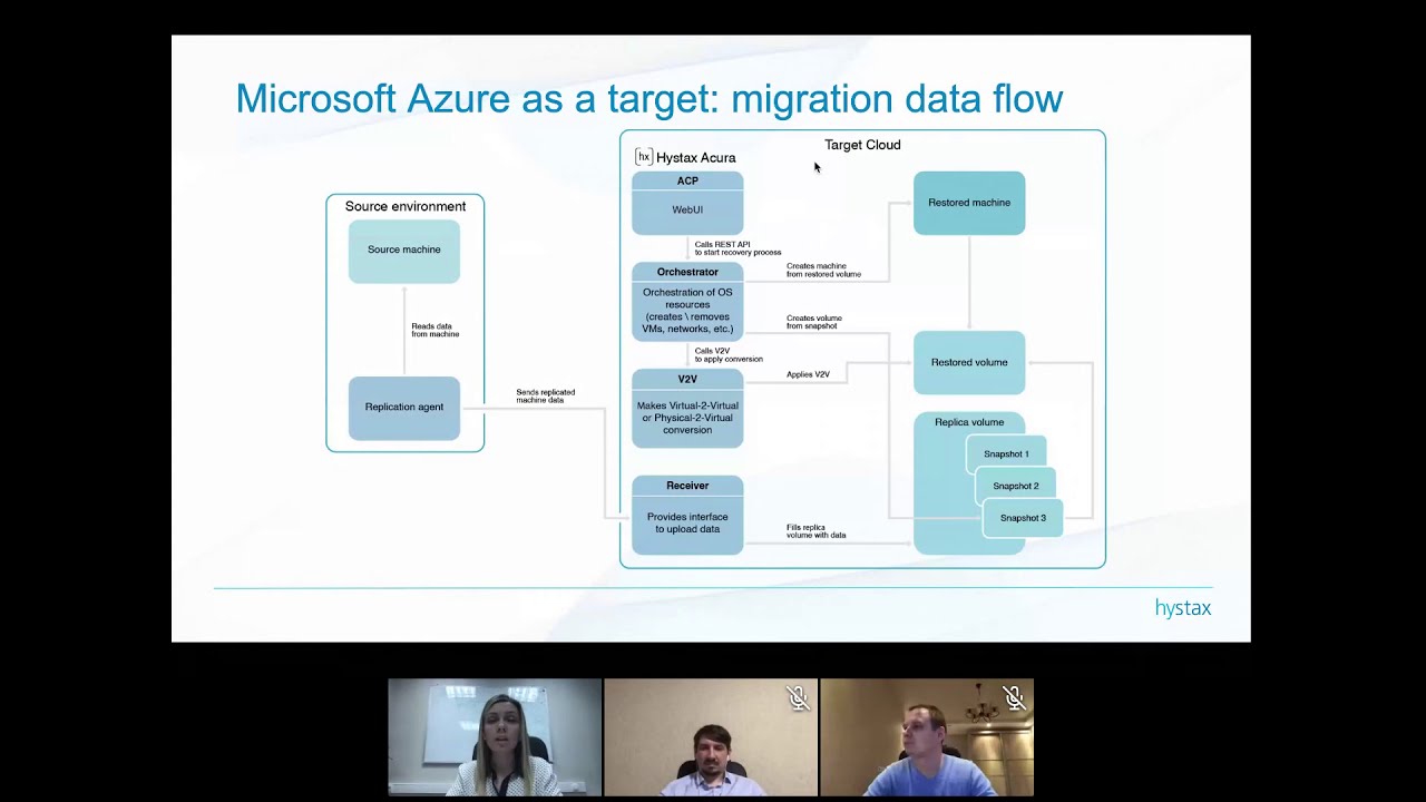 Hystax Acura Demo: Live Migration from Private to Public Clouds