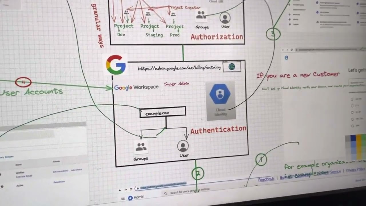 Cloud directory sync| Google Workspace |Cloud Identify