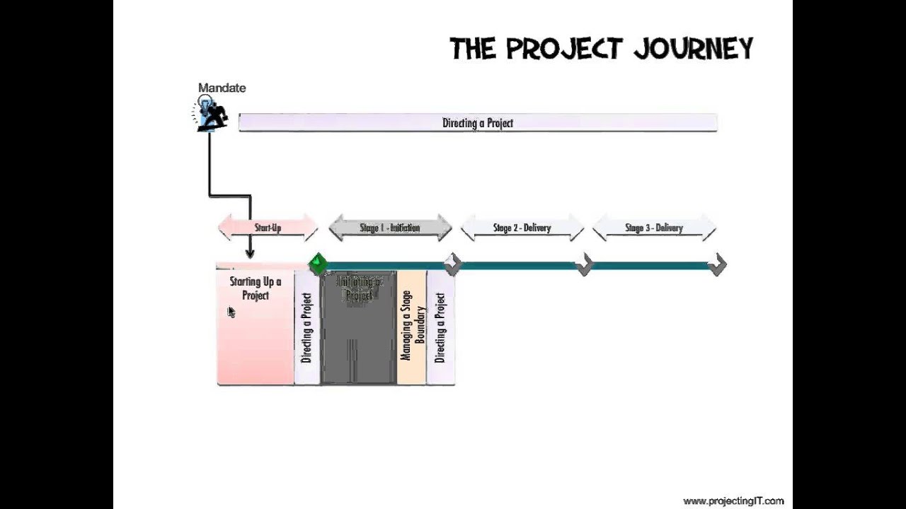PRINCE2 process Model