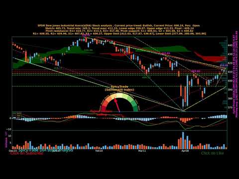 SPDR Dow Jones Industrial Avera ( $DIA ) SpicyTrade stock analysis