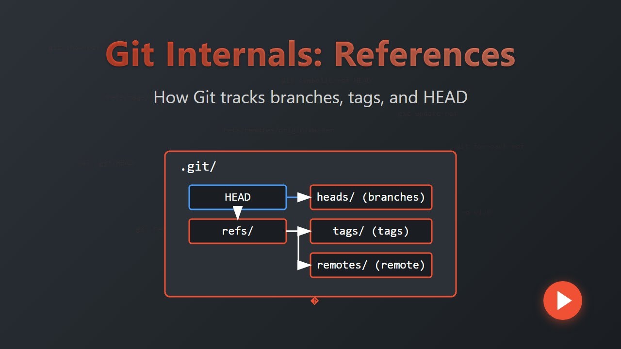 Git Internals: Demystifying References, Branches & HEAD