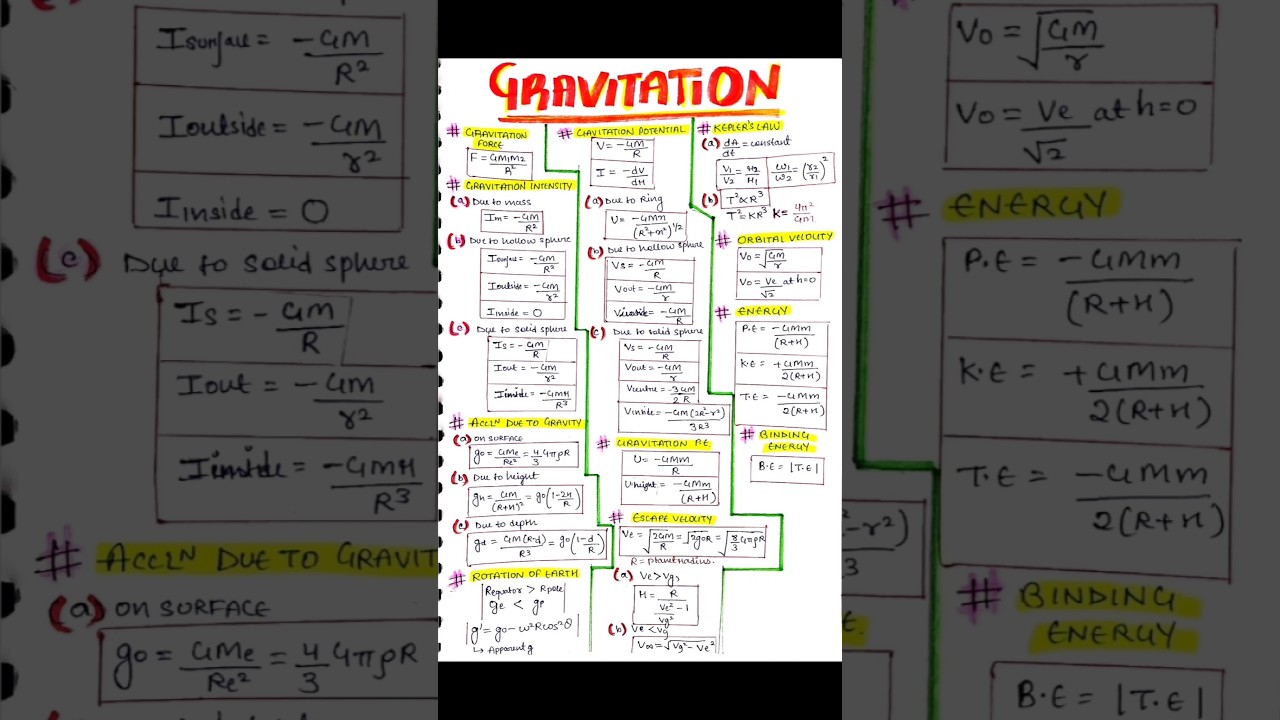 *All Formulas*gravitation/pdf below/class11#neet