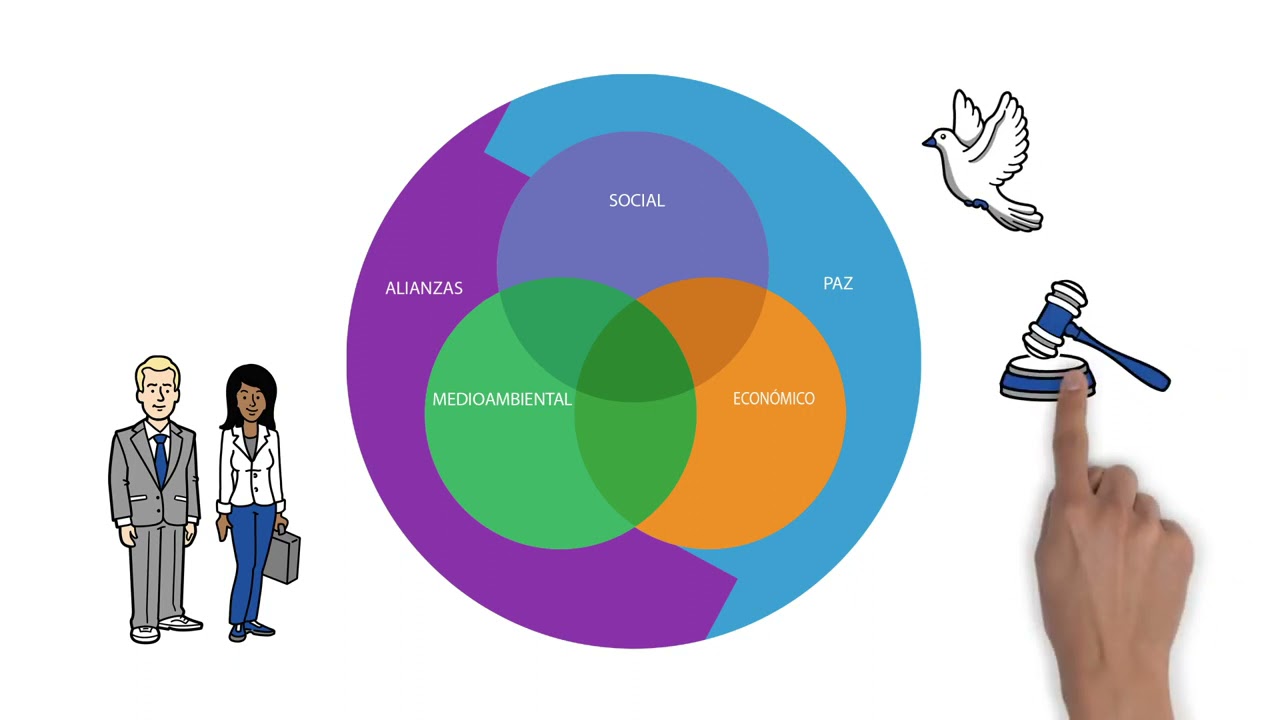 Entendiendo las dimensiones del Desarrollo Sostenible