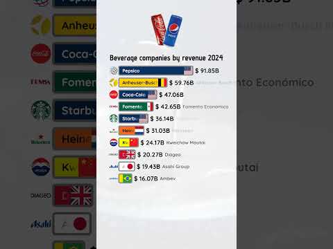 Beverage companies by revenue 2024