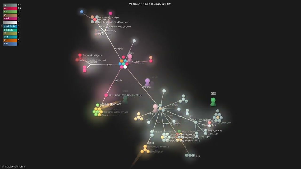 vllm-project/vllm-omni - Gource visualisation