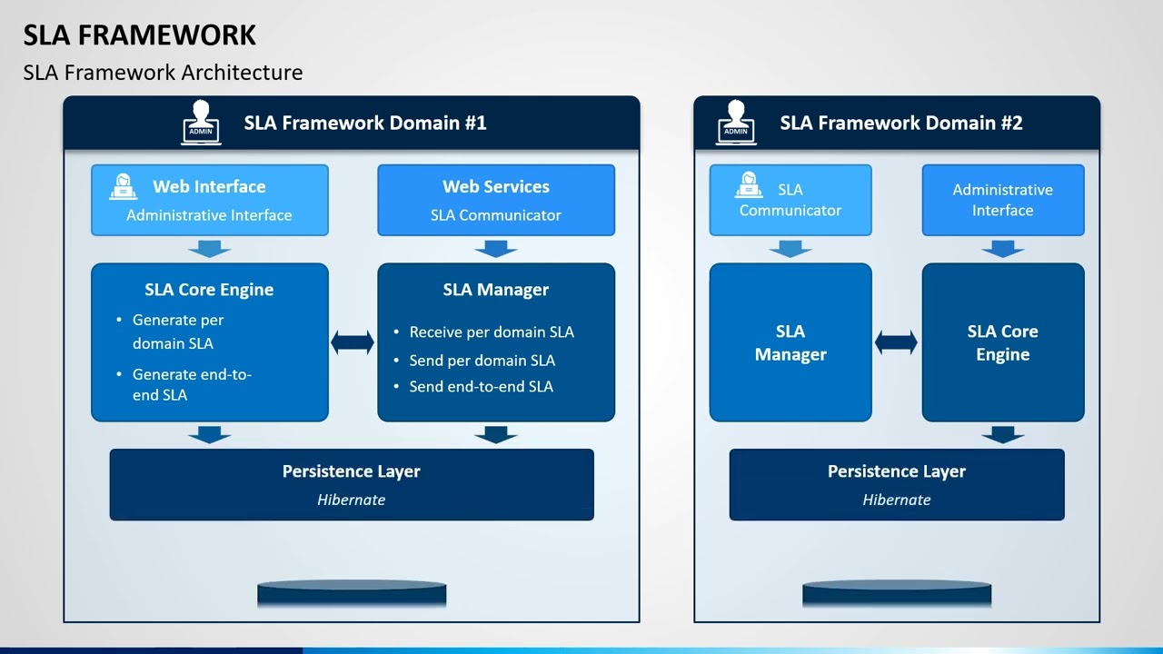 SLA Framework Animated PowerPoint Template