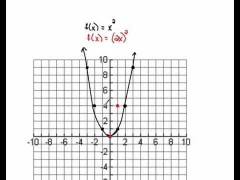 Compress or Stretch Function Horizontally: f(cx) - Expii
