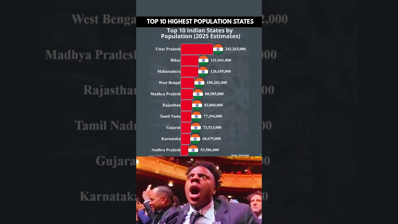 Top 10 Most Populous States in India 2025 🇮🇳