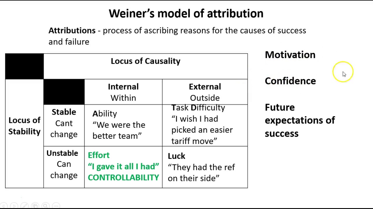 Attribution - Revision