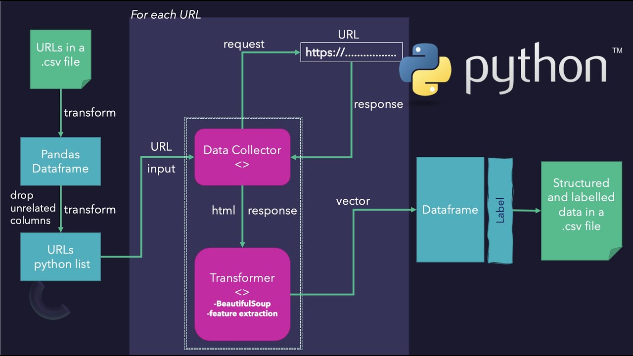 15 - End-to-End Machine Learning Project - Phishing Detection - Data Collection and Preparation
