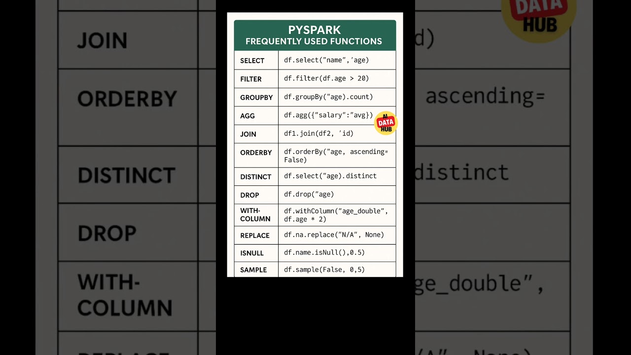 PySpark Functions 🔥 #python #pyspark #bigdata #aws #azure #dataanlysis #datascience #kafka #java #ai