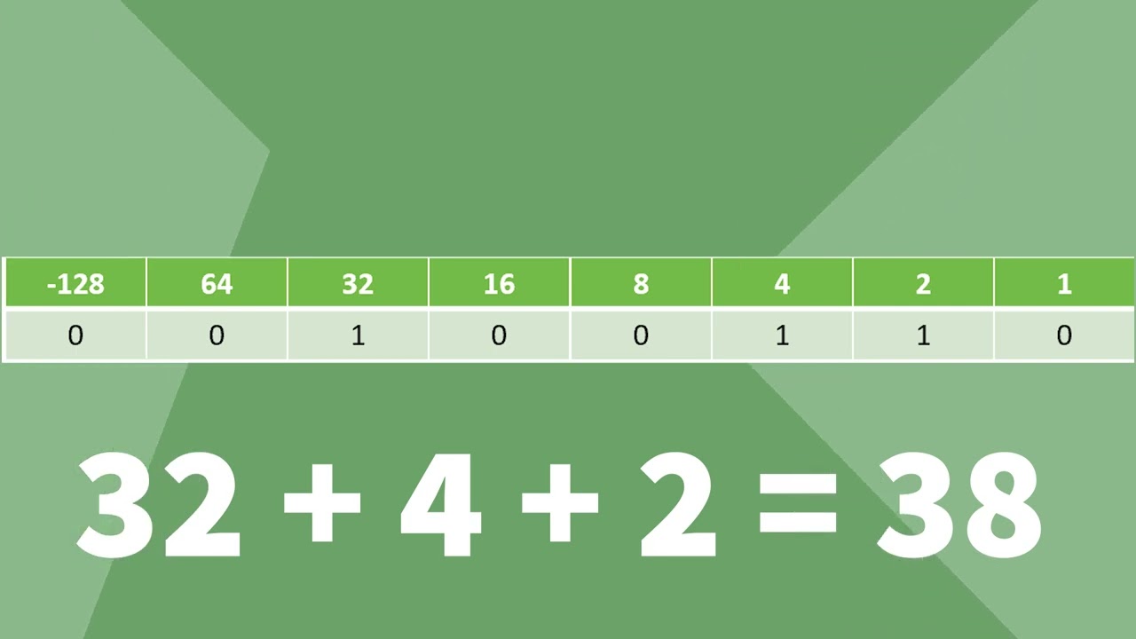 TWO'S COMPLEMENT (GCSE Computer Science)