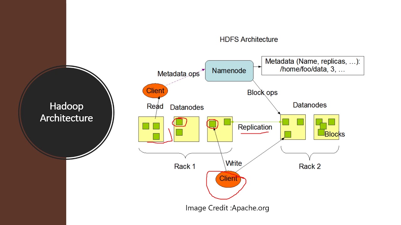 Hadoop Tutorial | Hadoop Architecture | Interview Question