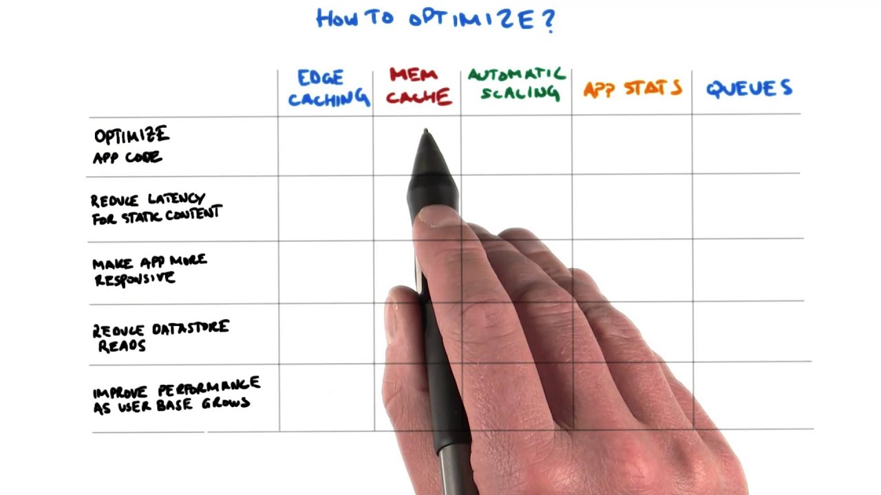 How To Optimize Quiz - Developing Scalable Apps with Java