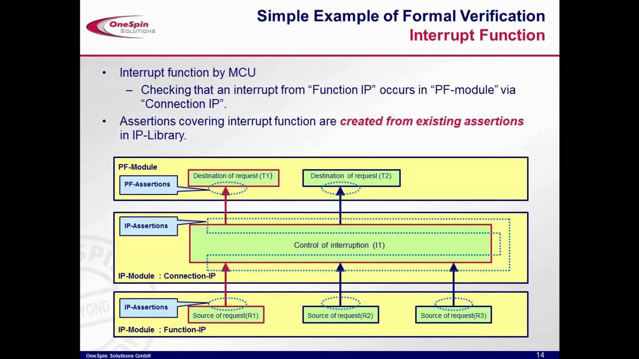 IP Design and Integration Verification Utilising Formal Technologies