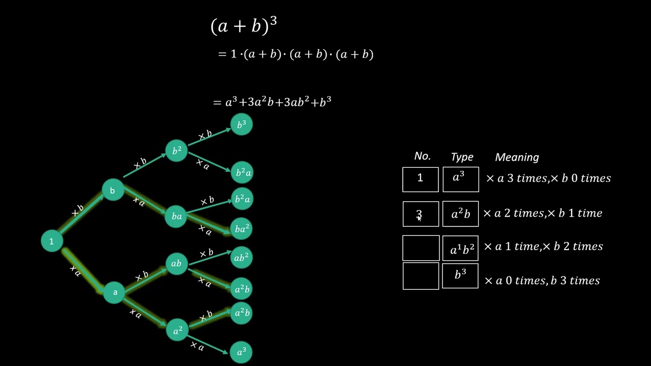 Binomial Theorem - an intuitive approach