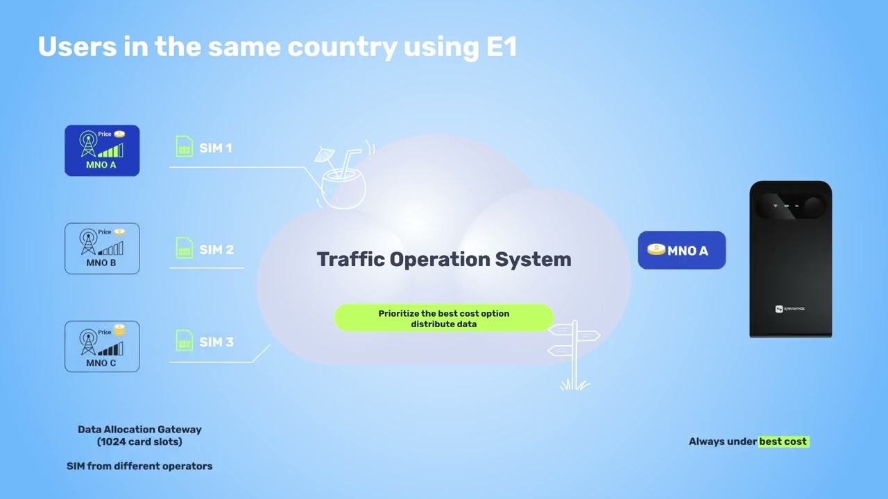 How Cloud SIM solution simplifies mobile connectivity?