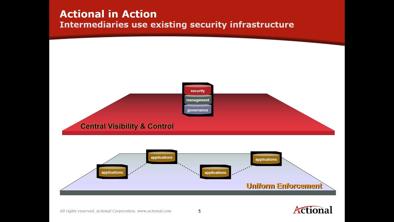 Actional SOA Command and Control Concept Video from PowerPoint Animation