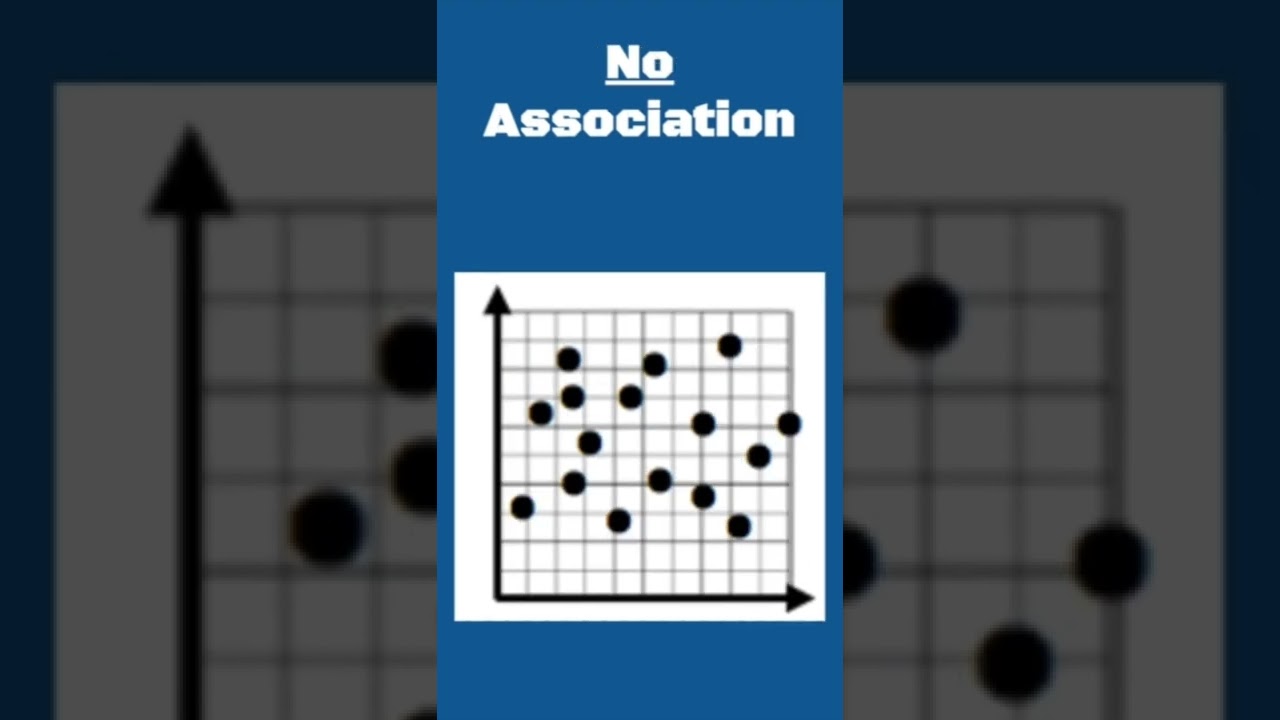 Scatter Plots #shorts #math #8thgrade #scatter #scatterplot #correlation