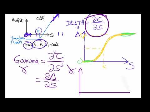 Option Greeks: Understanding Gamma - Stock Options for Beginners