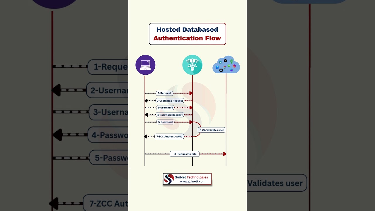 How Zscaler Client Connector Authenticates Users | Explained in 60s