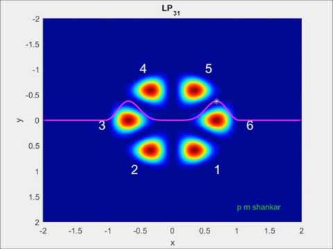LP Mode patterns for Fiber Optic – Fiber Optic Communication