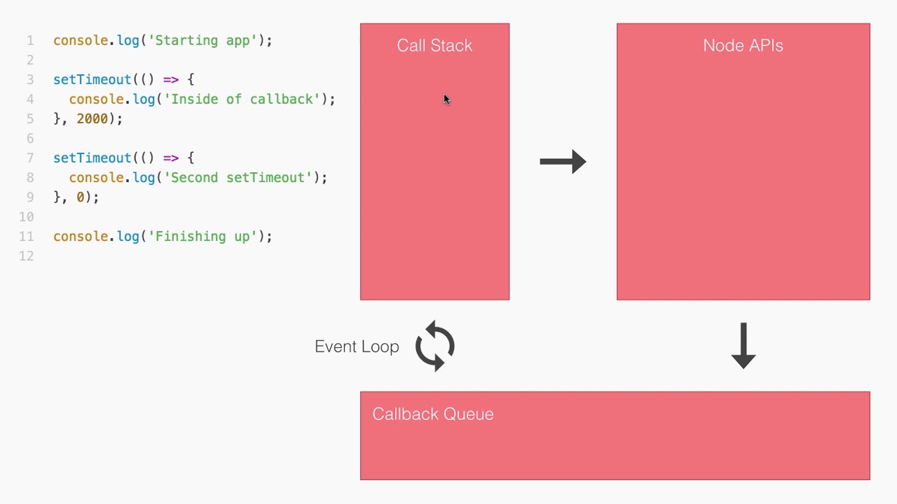 Node.js Developer Course፡ Asynchronous Node.js Call Stack  Event Loop