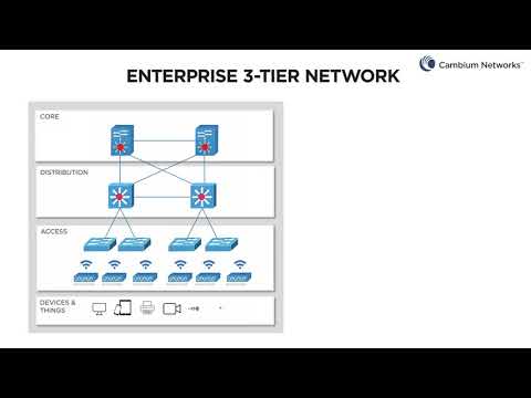 Cloud Managed Enterprise Access Solutions: Wi-Fi & Switching