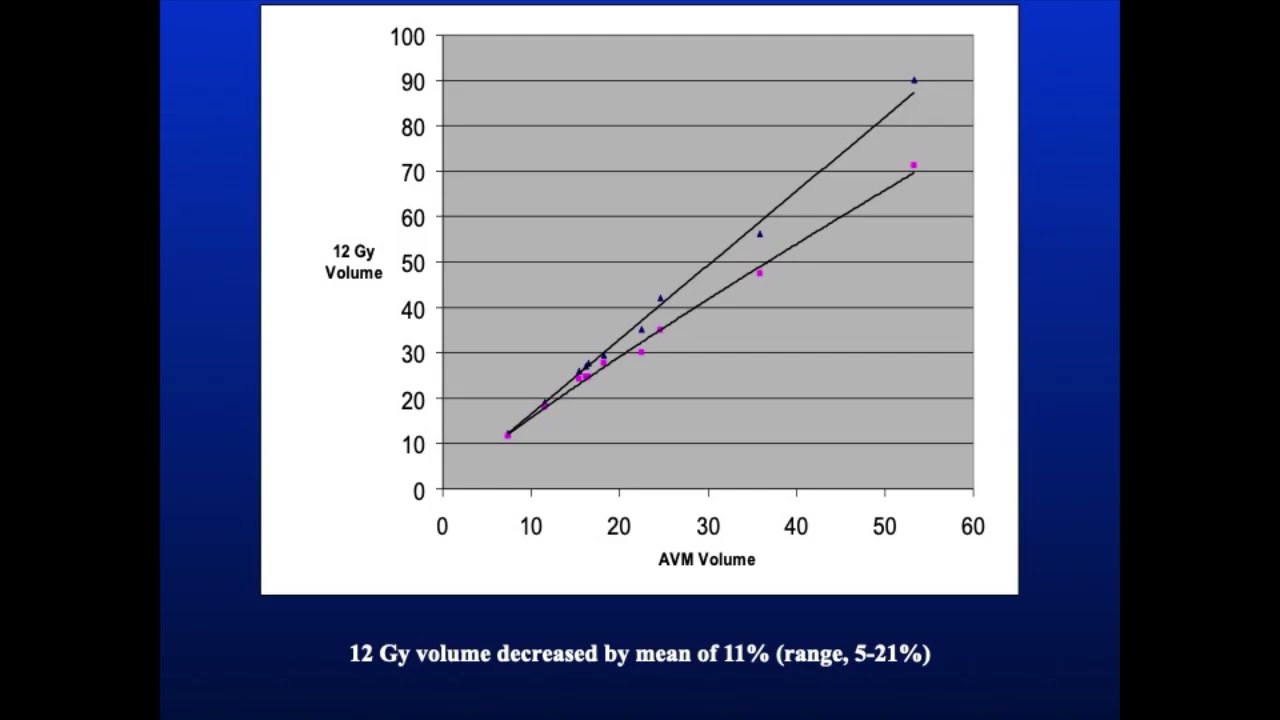 Video 300 1 Volume Staged Stereotactic Radiosurgery for Intracranial Arteriovenous Malformations Pro