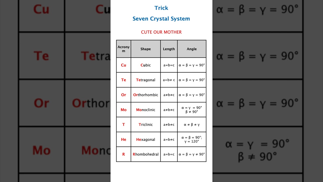 Crystal System Levels & Shortcut Tricks for Students | Chemistry Made Simple IIT NEET JEE Chemistry