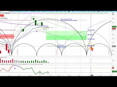 US Stock Market S&P 500 SPY Cycle & Chart Analysis | Price Projections | askSlim.com