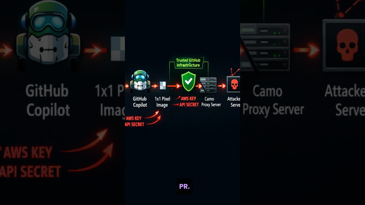 Your AI Assistant Was Spying on You | CVE-2025-59145 CamoLeak
