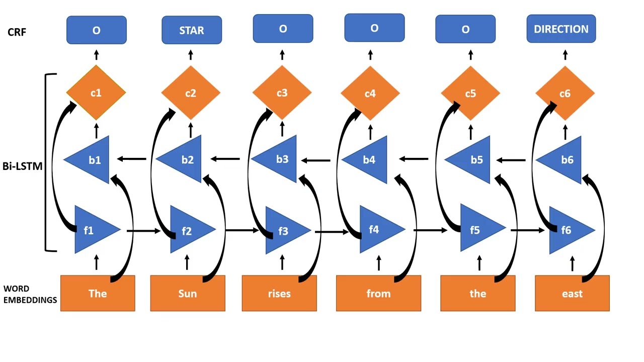 BiLSTM and Distant Supervision