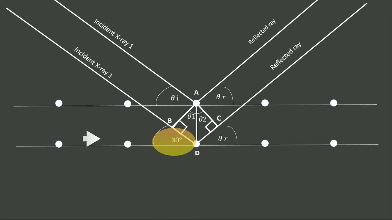 Bragg's equation derivation step by step