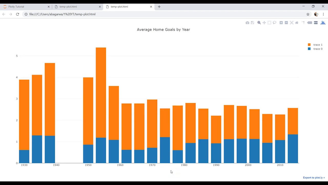 Plotly Data Visualization in Python | Part 12 | how to create a stack bar chart in plotly