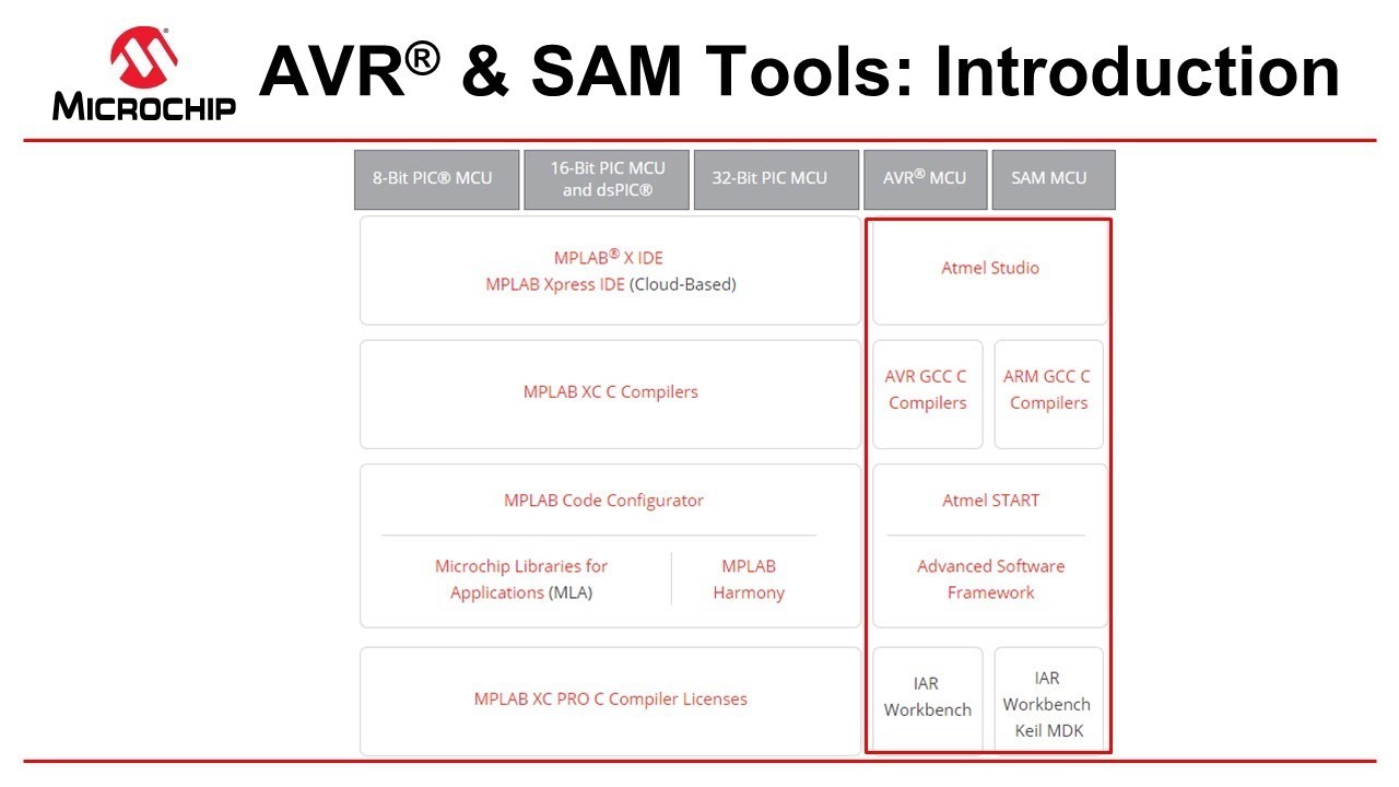 Getting Started with Atmel Studio 7 - Episode 1 - AVR®/SAM MCU Tools Overview