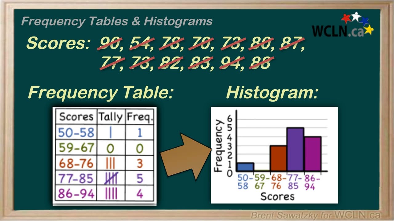 WCLN - MATH - Frequency Tables & Histograms