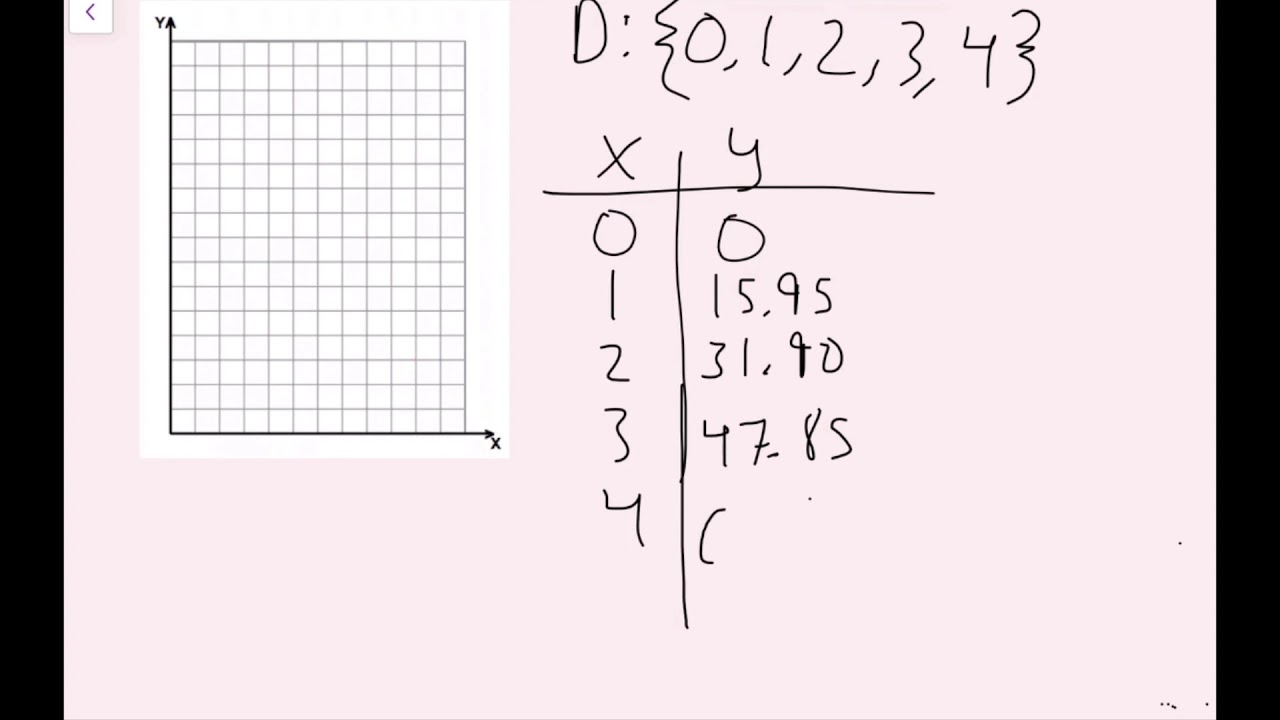 Linear Functions (3.2 Big Ideas Math - Algebra 1)