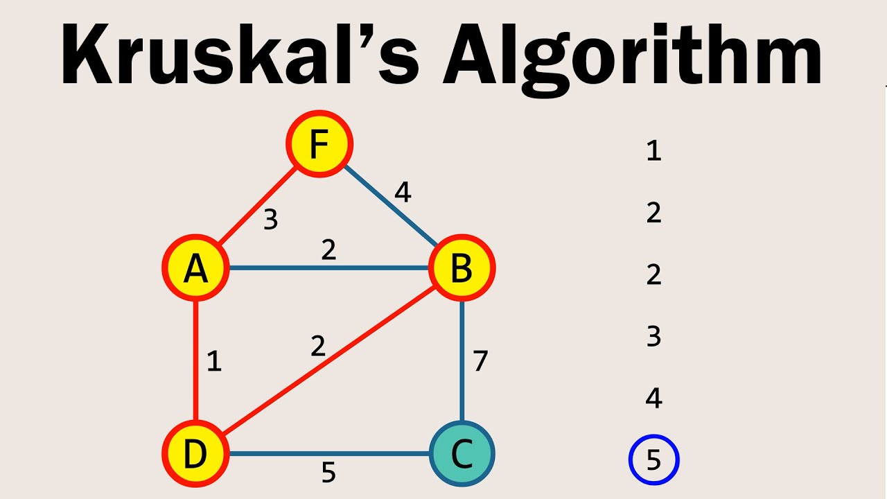 Kruskal's Algorithm Visually Explained | Disjoint Sets | Union By Rank | Path Compression
