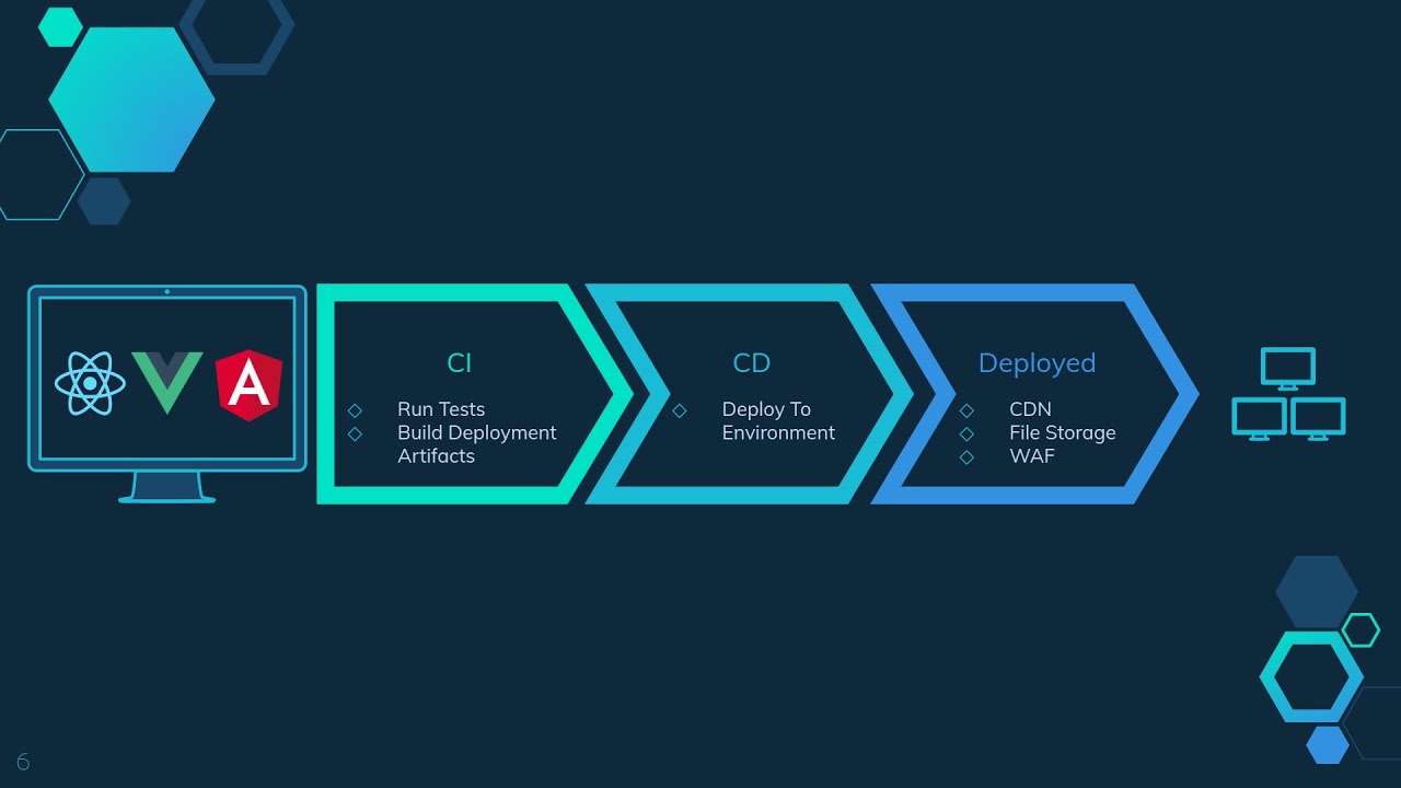 Continuous Integration CI on Gitlab with a Create React App template
