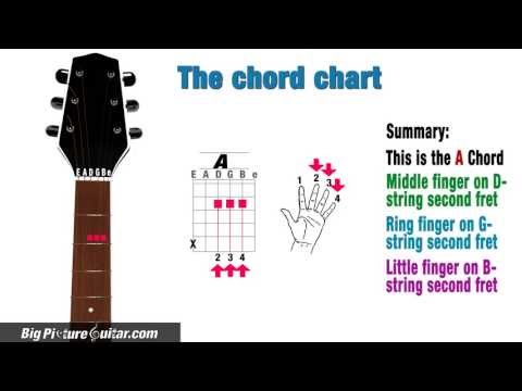 Chord Chart for guitar explained thoroughly