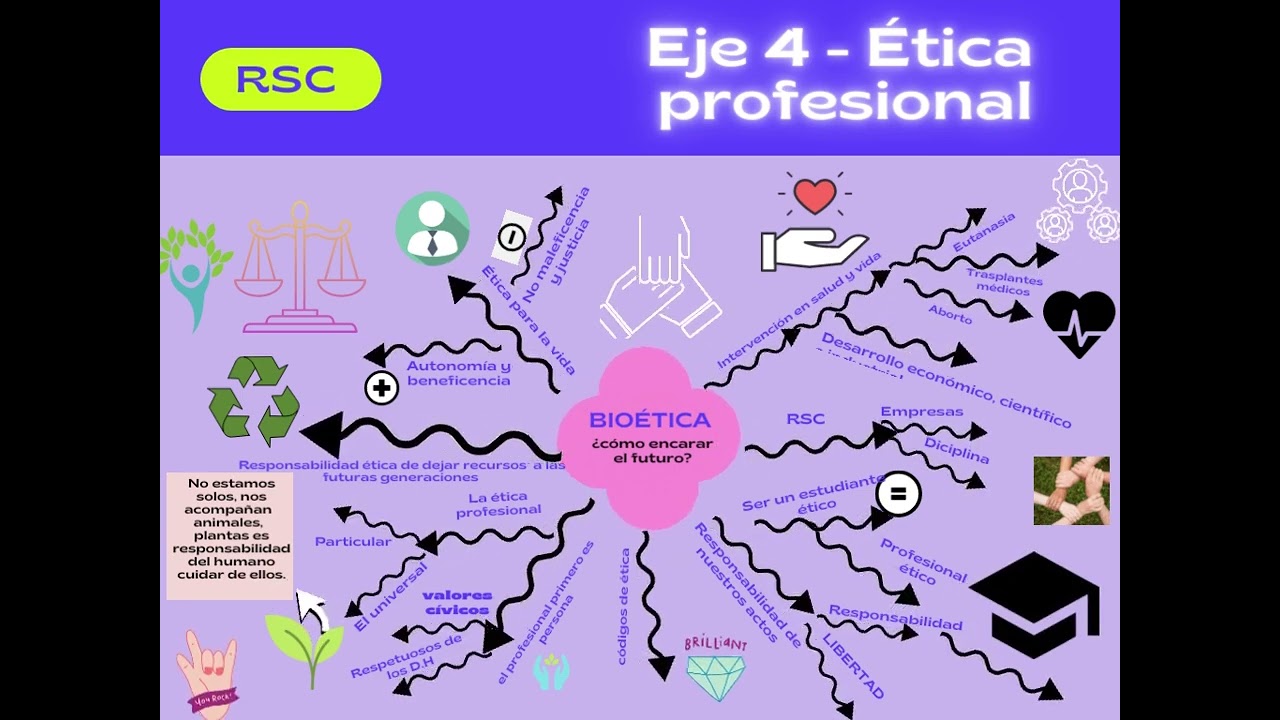 Mapa mental bioética