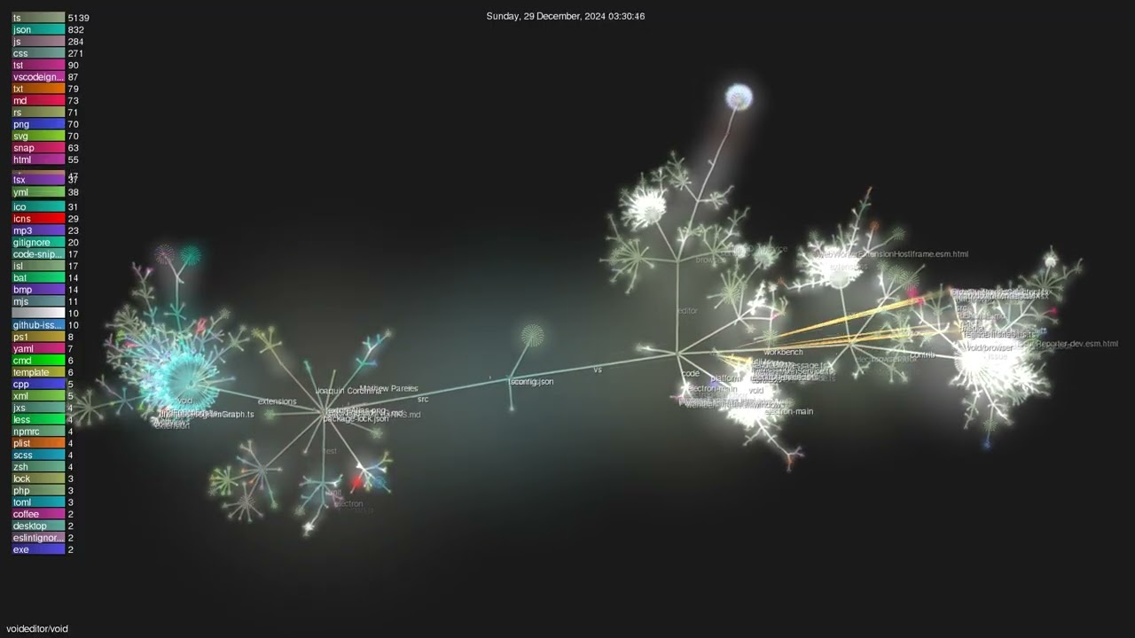 voideditor/void - Gource visualisation