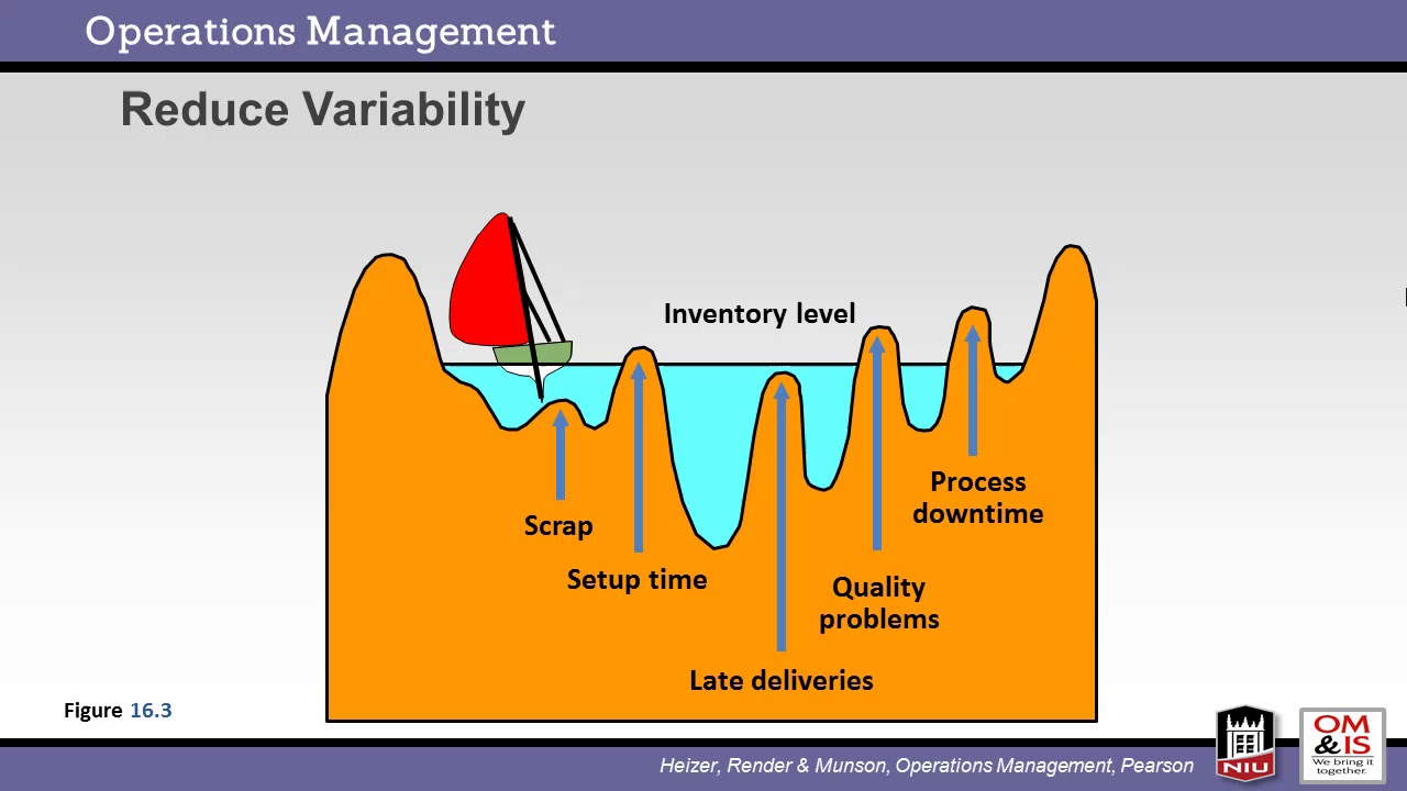 IIIC2   Operations Execution
