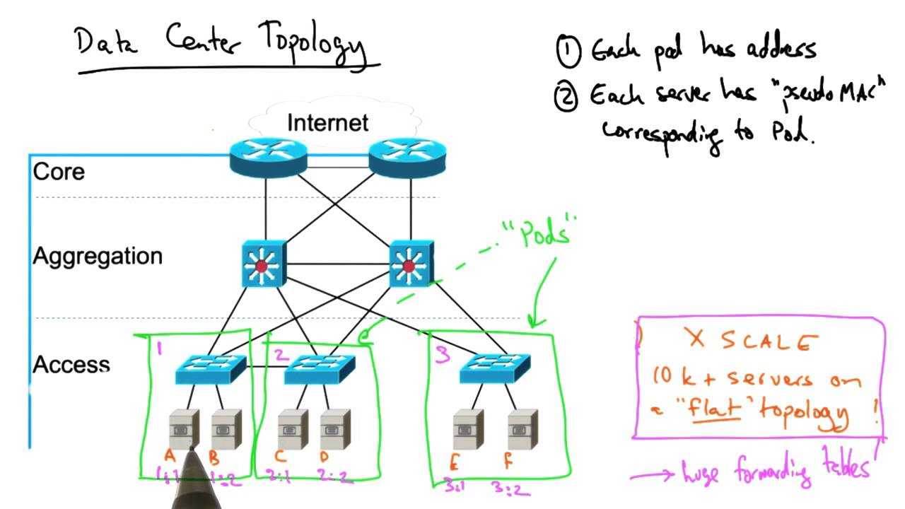 Data Center Network Topology